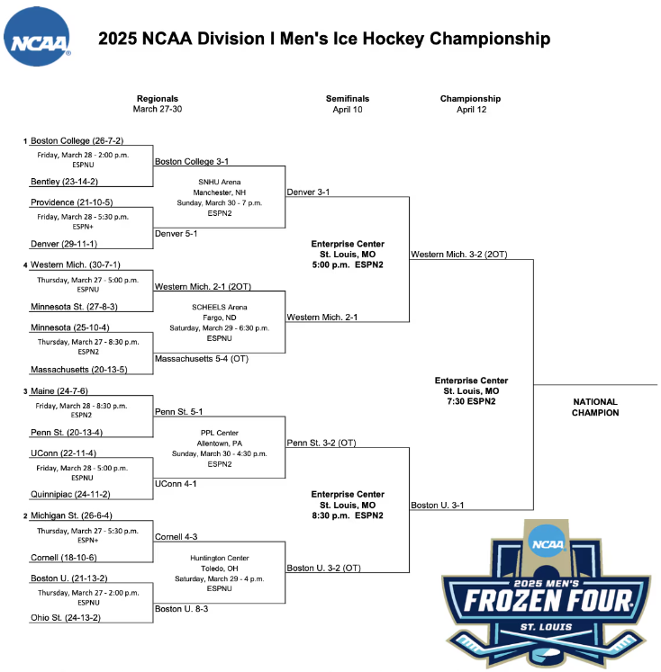 College Hockey National Championship Odds Predictions & Analysis | Odds ...