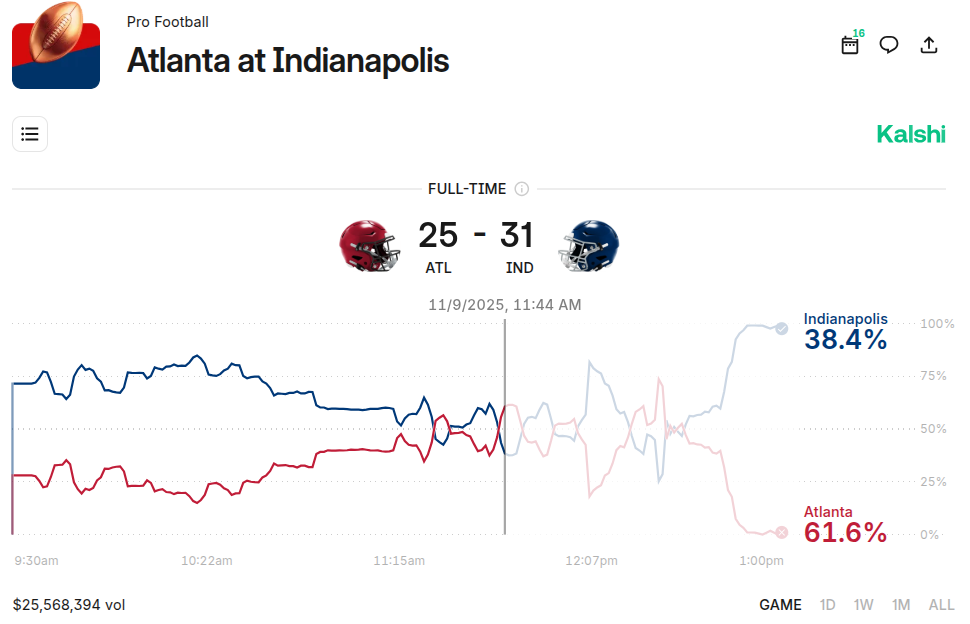 Kalshi Generates Mixed Volume For NFL Week 10 | Odds Shark