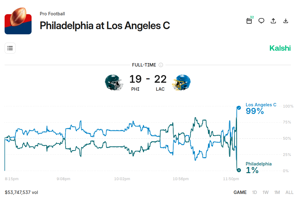 Kalshi NFL Primetime Volume Continues To Surge| Odds Shark