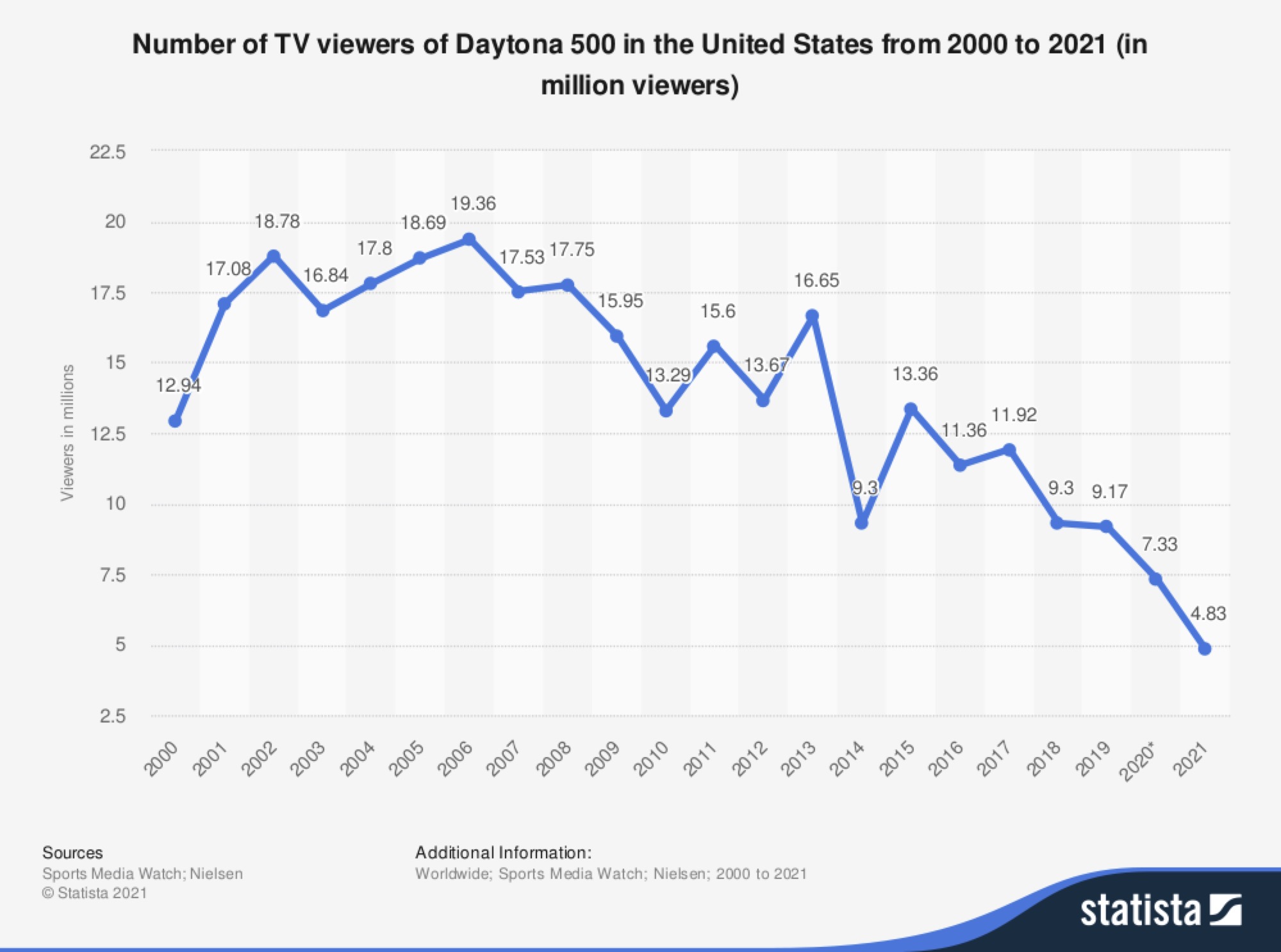 NASCAR: Daytona 500 TV Viewership | Odds Shark
