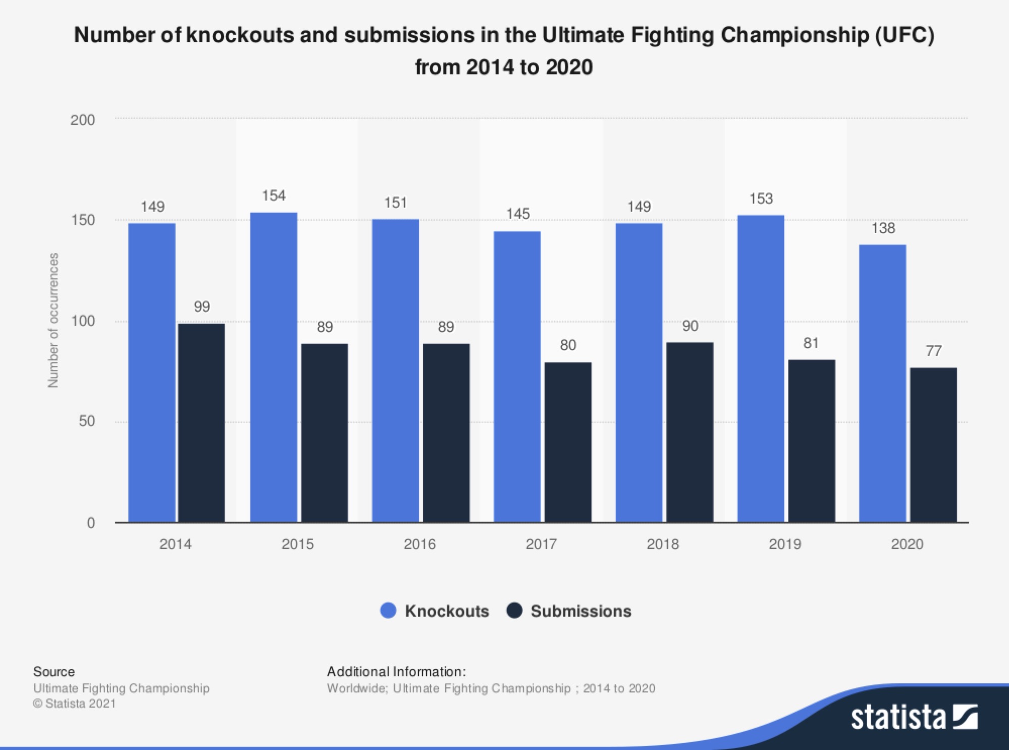 UFC submission stats by year? | Sherdog Forums | UFC, MMA & Boxing ...