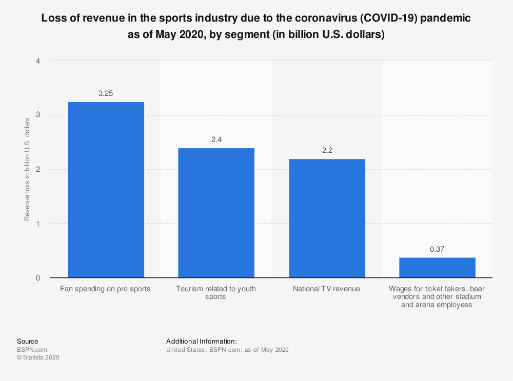 How Much Revenue Did the Sports Industry Lose in 2020? | Odds Shark
